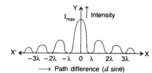 Important Questions for Class 12 Physics Chapter 10 Wave Optics Class ...
