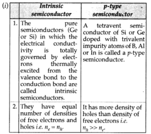 Important Questions for Class 12 Physics Chapter 14 Semiconductor ...