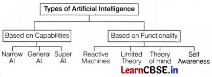 Introduction to AI Class 9 Notes - Learn CBSE
