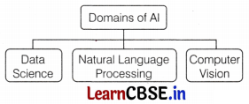 Introduction to AI Class 9 Notes - Learn CBSE