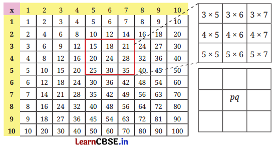 We Distribute, Yet Things Multiply Class 8 Solutions Ganita Prakash ...