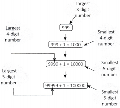 Large Numbers Around Us Class 7 Worksheet with Answers Maths Chapter 1 ...